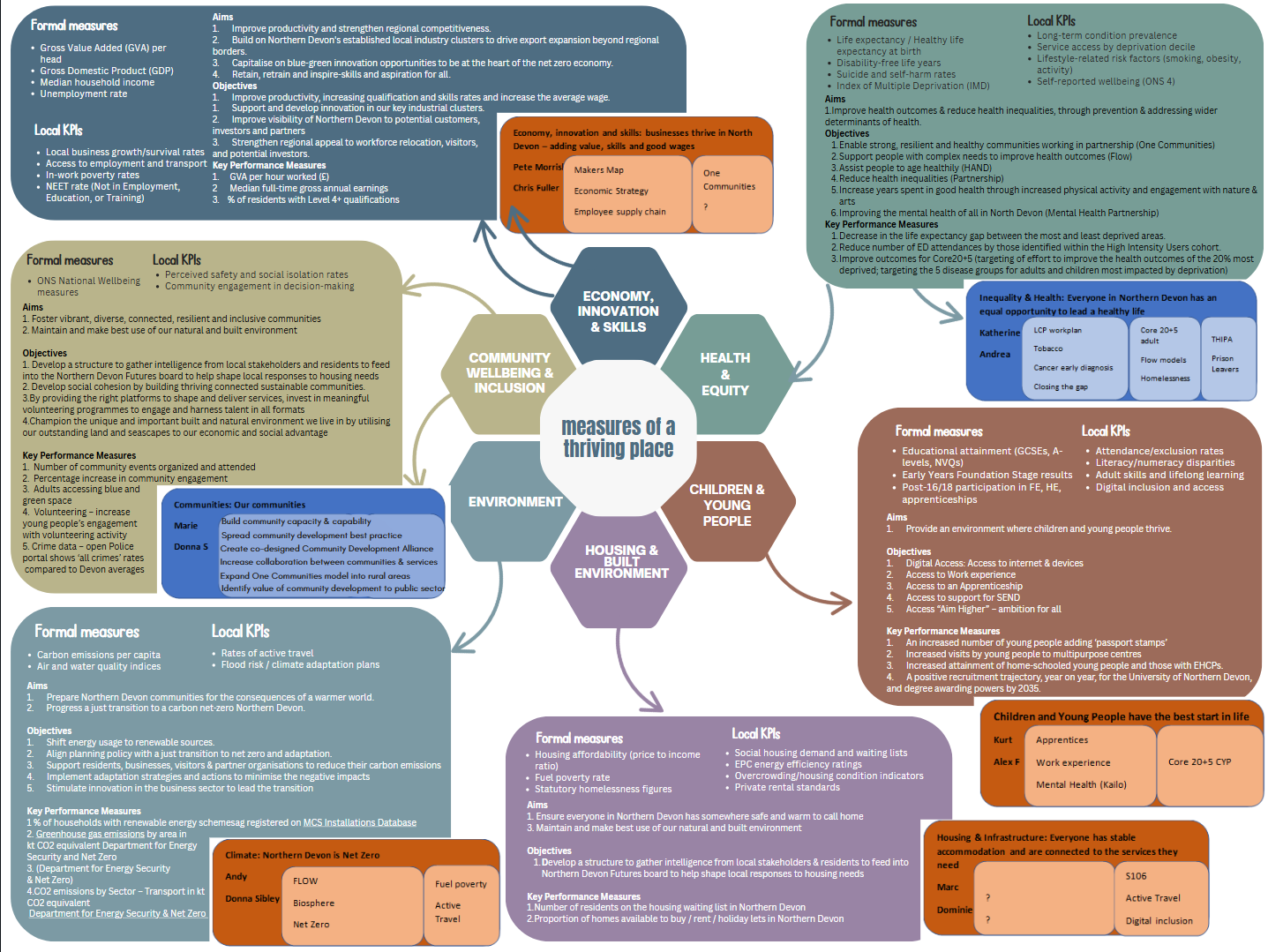 Community wellbeing and inclusion group - One Northern Devon